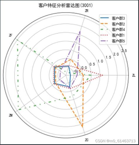 Python数据分析与挖掘实战航空公司客户价值分析）m061463713的博客 Csdn博客