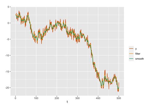 Chapter 3 Details Of R Inla For Time Series Dynamic Time Series Models Using R Inla An