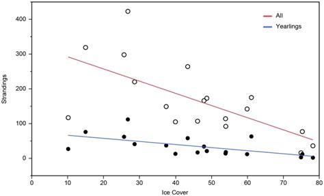 The Graph Represents The Ancova Between The Linear Regression Of The