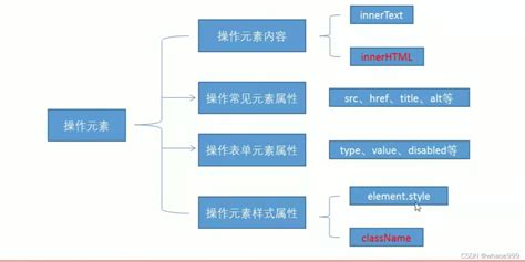 Web Apisapis算法定位 Csdn博客