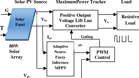 Lists The Naming Of The Output Luo Converter Elements Download
