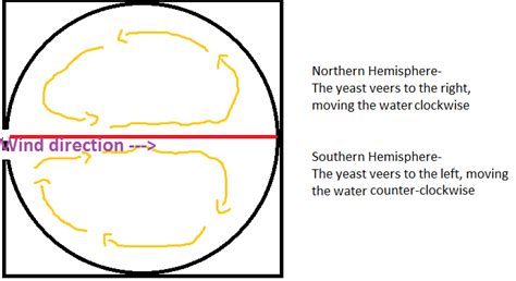 Ocean Current Lab Science ISN