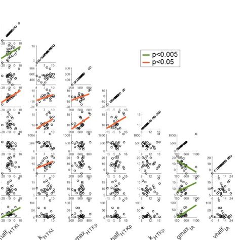 Figure Supplement 1 Correlations Among Parameters Of The Voltage Gated
