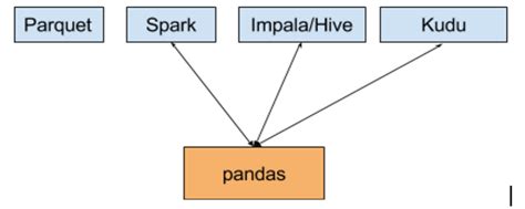 Wes Mckinney Why Pandas Users Should Be Excited About Apache Arrow