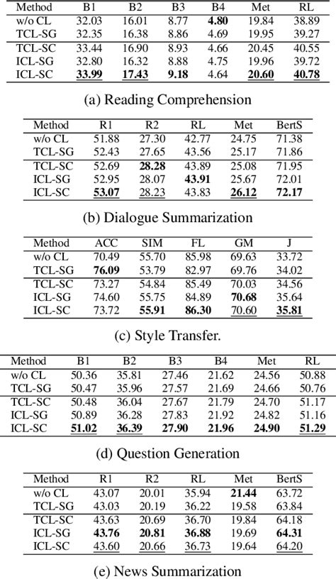 In Sample Curriculum Learning By Sequence Completion For Natural Language Generation