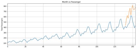 在python中使用lstm和pytorch进行时间序列预测（深度学习时序数据预测） Emanlee 博客园