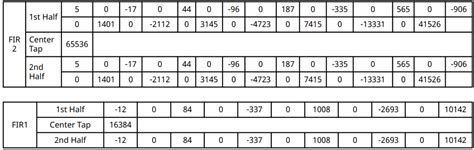 Rfsoc应用笔记 Rf数据转换器 08 Rfsoc关键配置之rf Dac内部解析（二）反sinc滤波器 Csdn博客