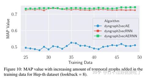 论文阅读 dyngraph vec Capturing Network Dynamics using Dynamic Graph Representation Learning 知乎