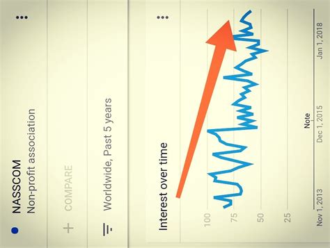 why nasscom s popularity is going down nasscom by curiosity publishers medium