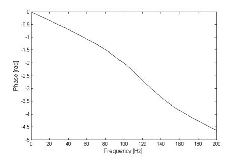 Detail Of The Phase Response Shown In Fig B Download Scientific Diagram