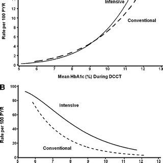 A Relationship Of Current Updated Mean HbA C Levels With Three Step Download Scientific