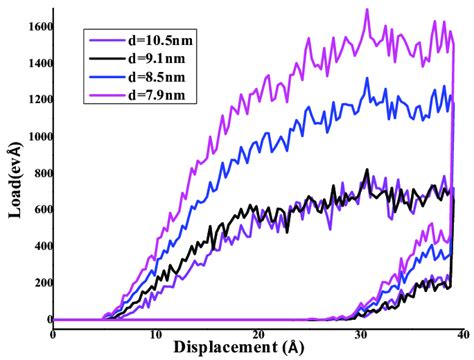 load and unload displacement p h line graphs for the nanocrystalline