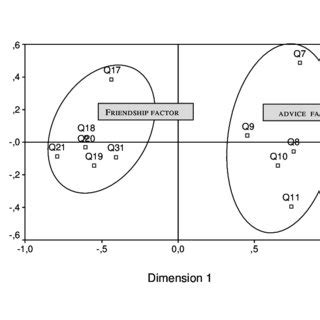 Multi Dimensional Scaling Factor 1 And Factor 2 Stress