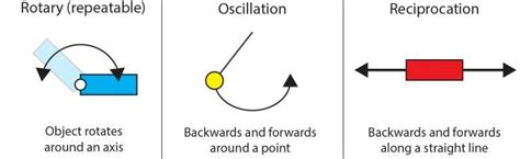 Distinctions Between Rotary Repeatable Oscillation And Reciprocation Download Scientific