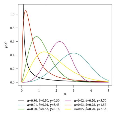 A Pdf And B Hrf Plots Of The Swgi Distribution Download
