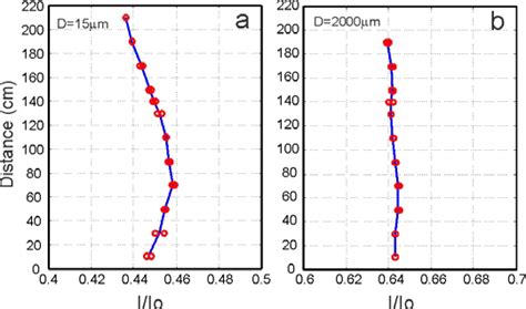 Cep Output Signal Versus Position Along The Beam Direction Of The 15 µm Download Scientific