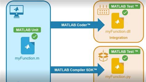 How To Use Equivalence Testing For Code Integrity MATLAB