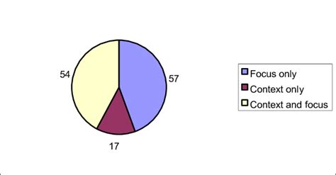 3 Context Plus Focus Download Scientific Diagram