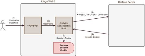 Proxy Authentication With Grafana 6 2 Neteye Blog