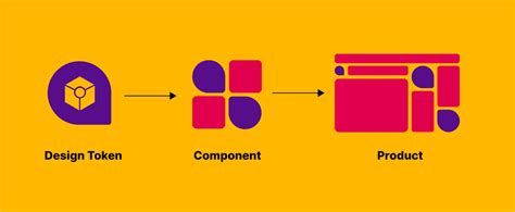 how to build a design system part 2 creating the foundations