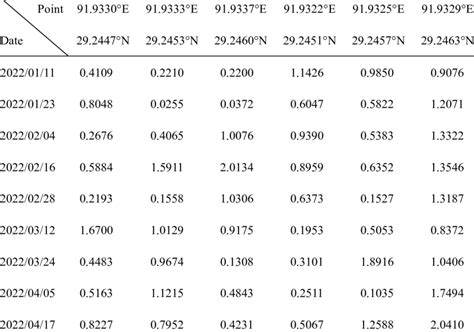 Insar And Gnss Rtk Time Series Differences 186 Download Scientific Diagram