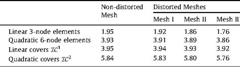 Table 3 From The Finite Element Method Enriched By Interpolation Covers Semantic Scholar