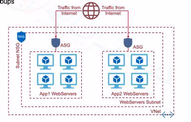Azure Network Security Online Tutorials Library List Tutoraspire Com