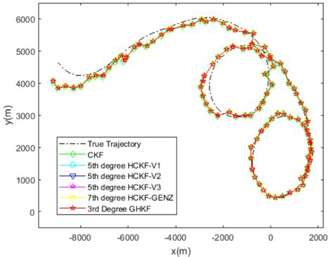 Experimental Rfi Emitter Tracking Based On Tdoa Fdoa Measurements