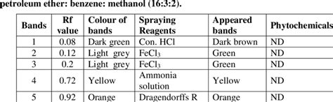 Tlc Of Helianthus Annus L Stems Chloroform Extract In Mobile Phase Download Table