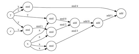 Abhishek V On Linkedin Graphs Tensorflow