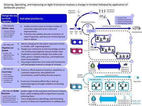 Agile Scale Through Mindset And Practice PPT
