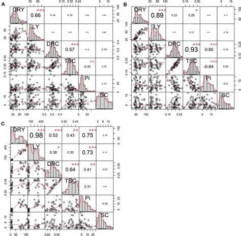 The Correlation Coefficients Among Six Latex Physiological Parameters Download Scientific