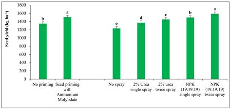Agronomy Free Full Text Seed Priming And Foliar Application Of Nutrients Influence The