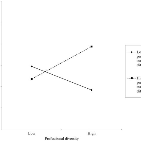 Model Of Professional Diversity On Counterproductive Work Behaviour Download Scientific Diagram
