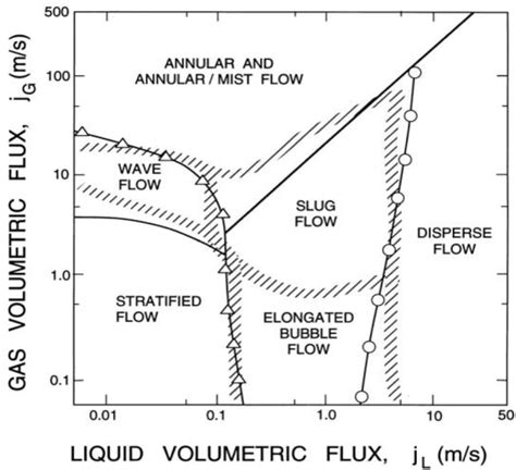 Figure 4 From Multiphase Flow Regime Transition In Vertical Flow Semantic Scholar