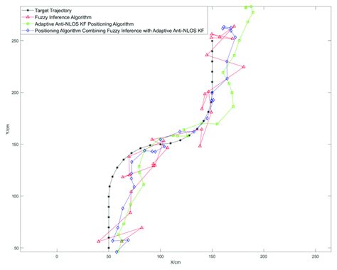 positioning trajectories of the three algorithms download scientific