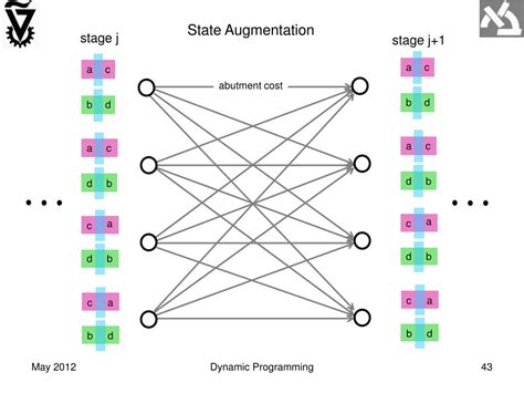 ppt dynamic programming and some vlsi cad applications powerpoint