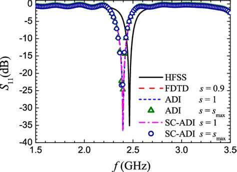 Figure 10 From System Combined Adi Fdtd Method And Its Electromagnetic