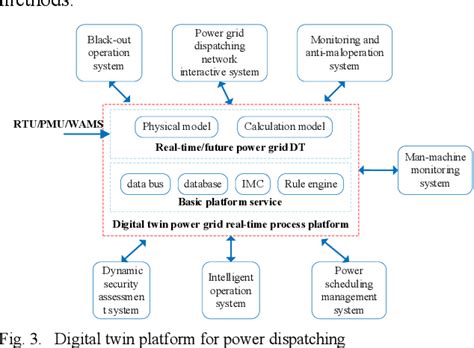 Figure 1 From Power Grid Digital Twin Platform And Application In Power Dispatching Semantic