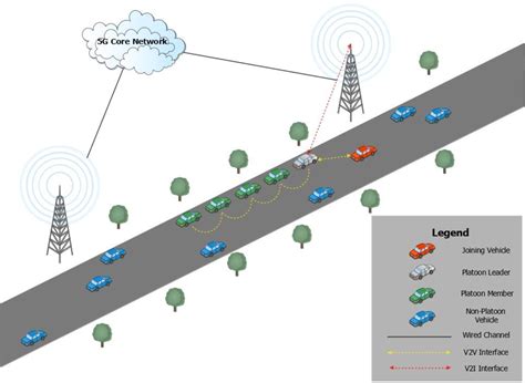 Figure 1 From Secure Vehicular Platoon Management Against Sybil Attacks Semantic Scholar