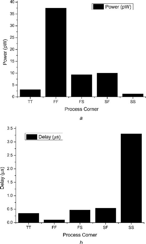 Figure 2 From Ultra Low Voltage Gdi Based Hybrid Full Adder Design For Area And Energy Efficient