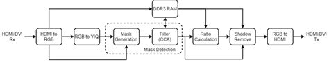 Proposed Architecture For Real Time Shadow Removal Implemented On An
