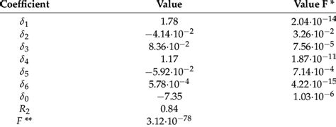 Summary Of Statistical Test Results For The Disc Brake Friction Pad