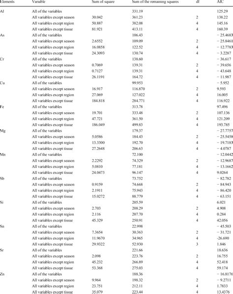 selecting the best regression model from stepwise algorithm accompanied