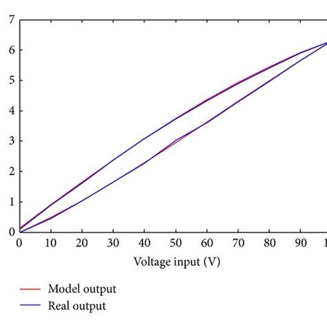 Input Output Hysteresis Curves Of Duhem Model Download Scientific Diagram