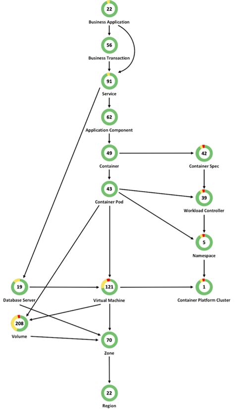 Optimizing Workload Performance And Cost With Ibm Turbonomic On Aws