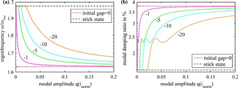 Nonlinear Modal Properties Of The First Mode Of A Cycle Blade System Download Scientific