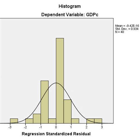 Histogram Of Residual Variable Download Scientific Diagram
