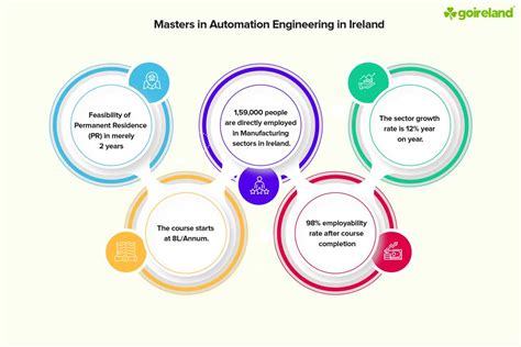 Masters In Automation Engineering In Ireland Msc Automation Engineering In Ireland Goireland