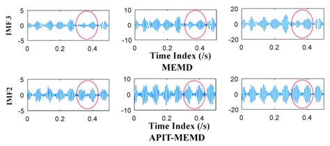 Selected Time Domain Plots Of Imfs Of Memd And Apit Memd Download